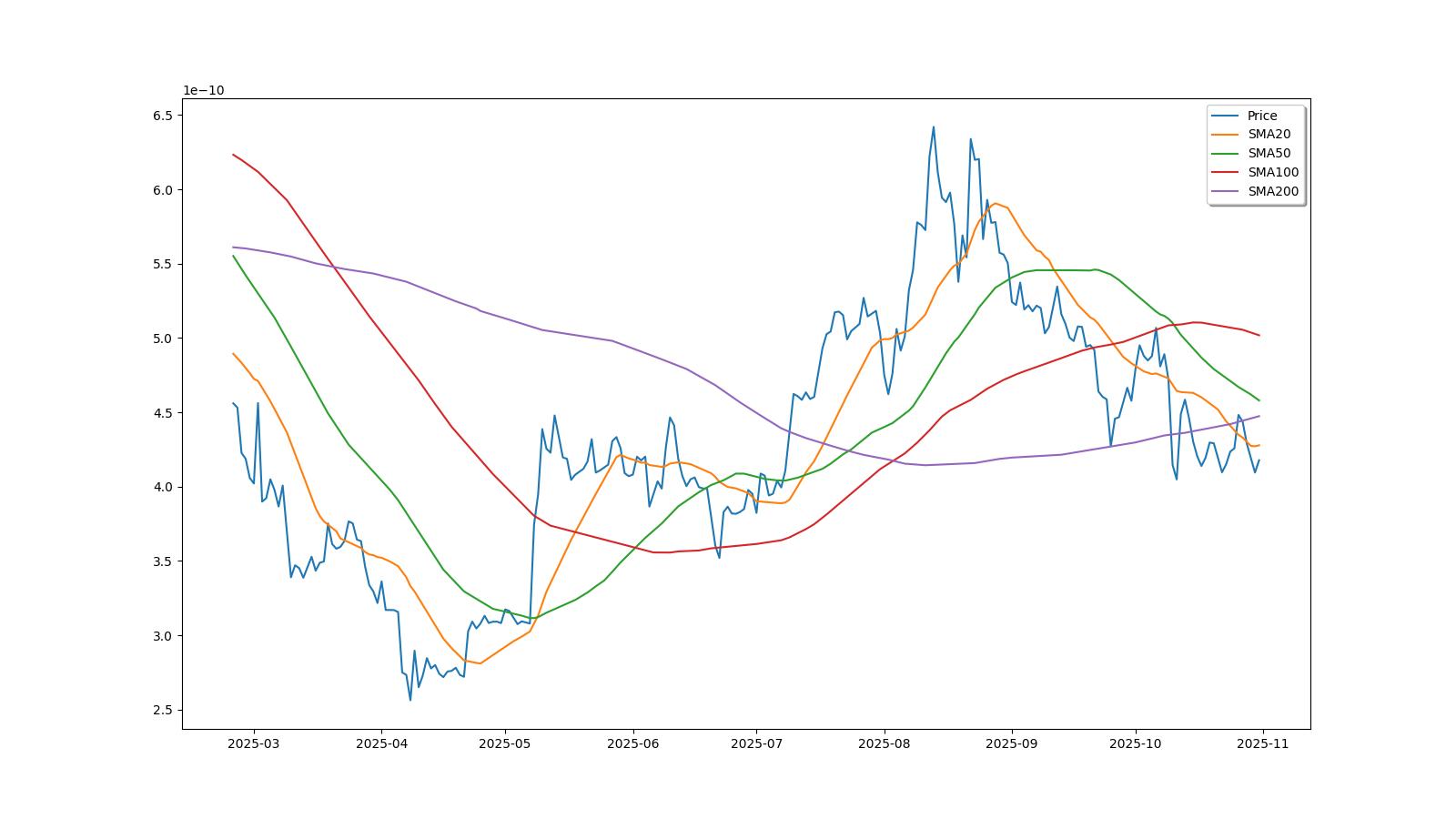 Smudge Lord Simple Moving Averages