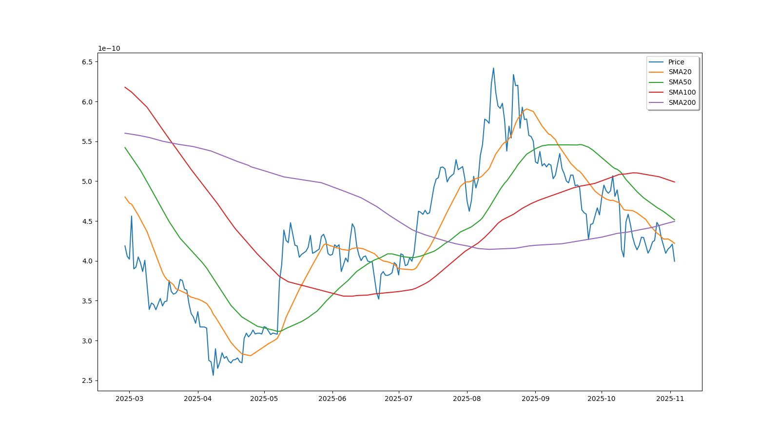 Smudge Lord Simple Moving Averages