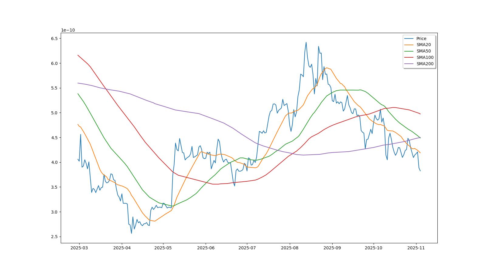 Smudge Lord Simple Moving Averages