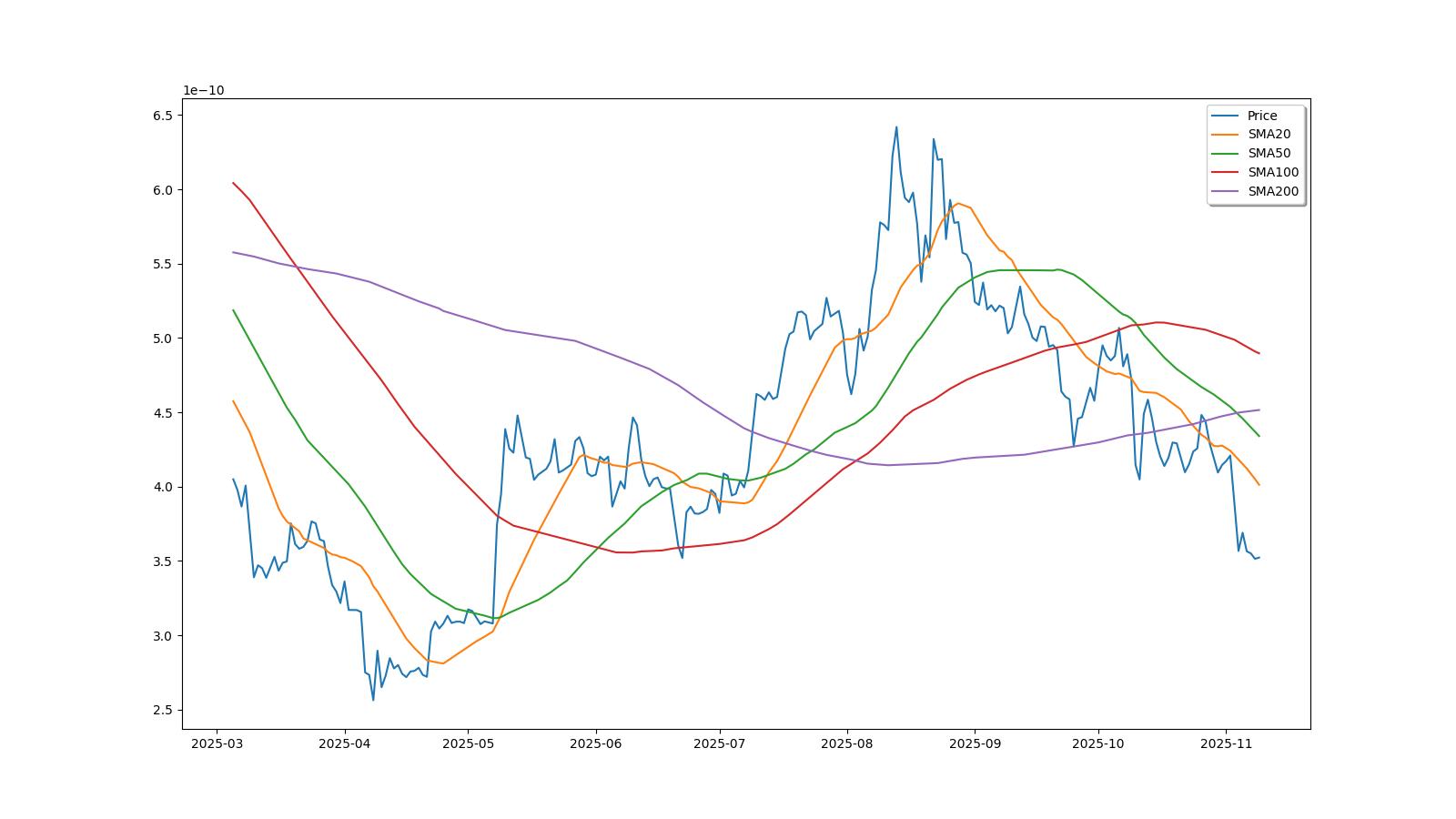 Smudge Lord Simple Moving Averages