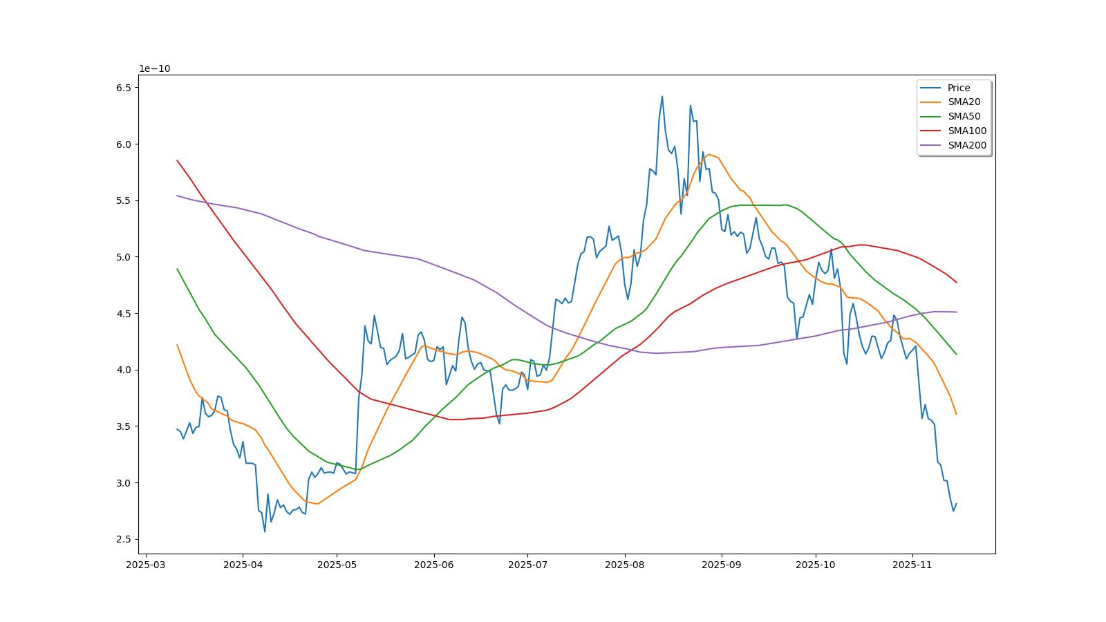 Smudge Lord Simple Moving Averages