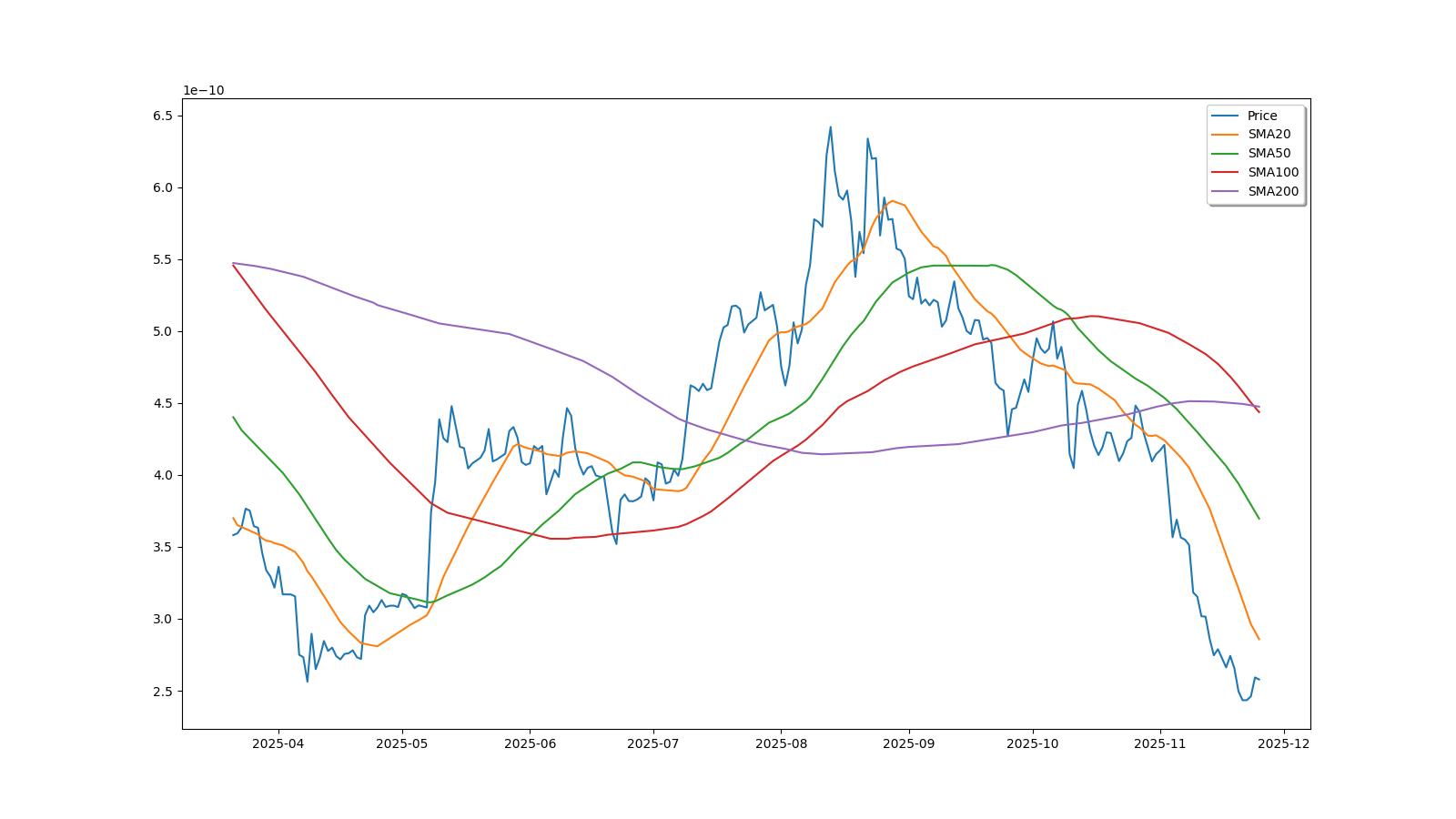 Smudge Lord Simple Moving Averages