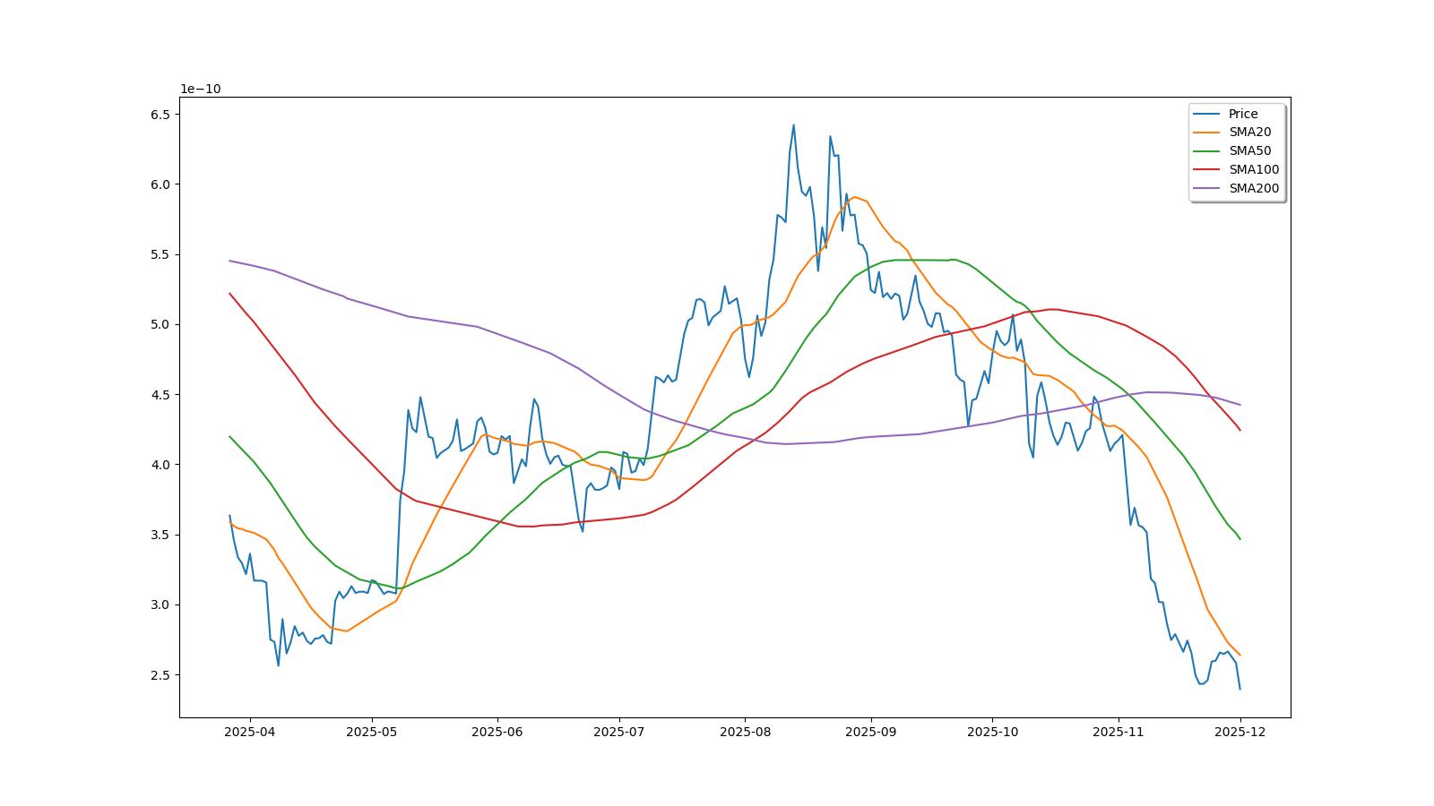 Smudge Lord Simple Moving Averages