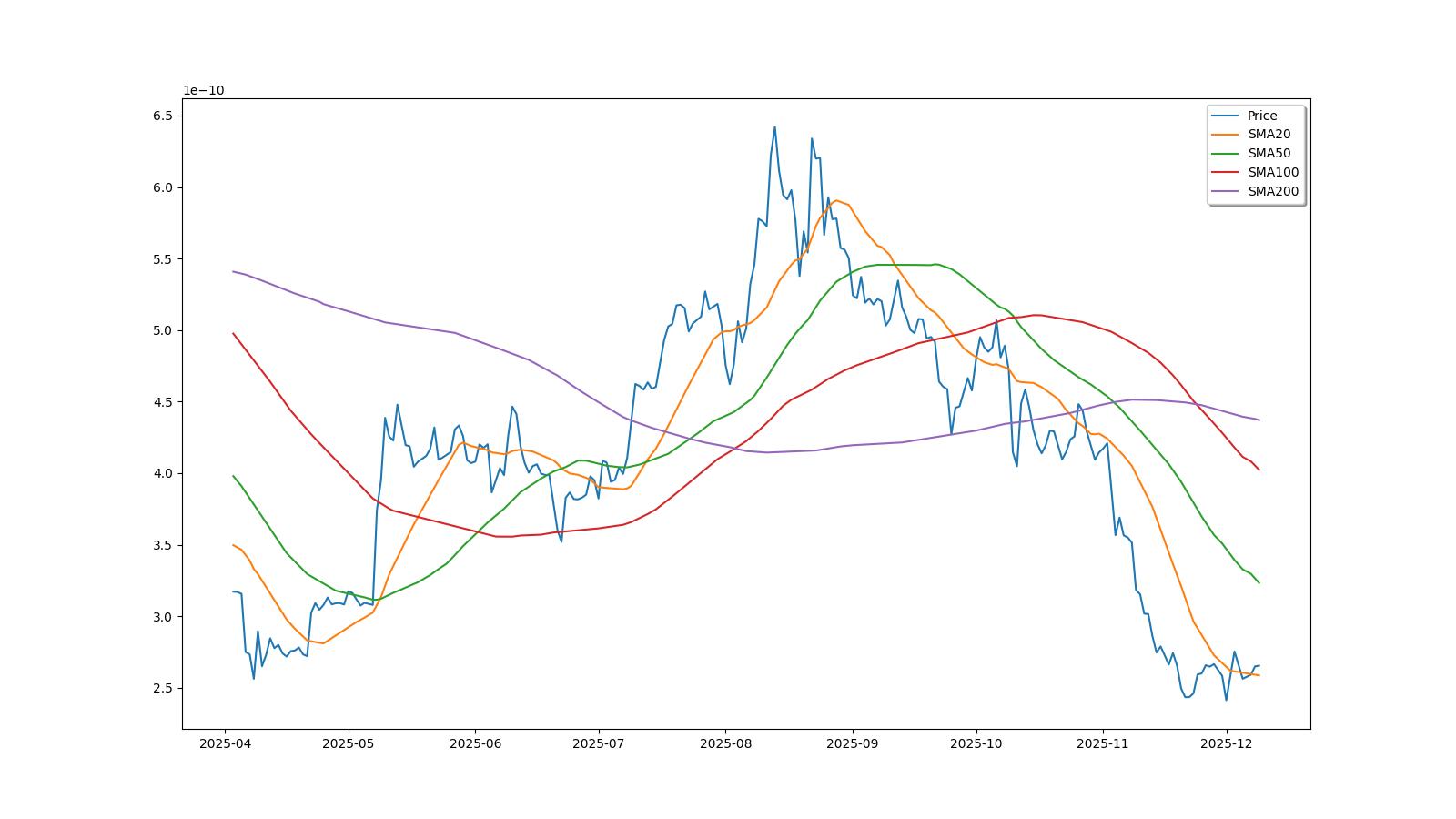 Smudge Lord Simple Moving Averages