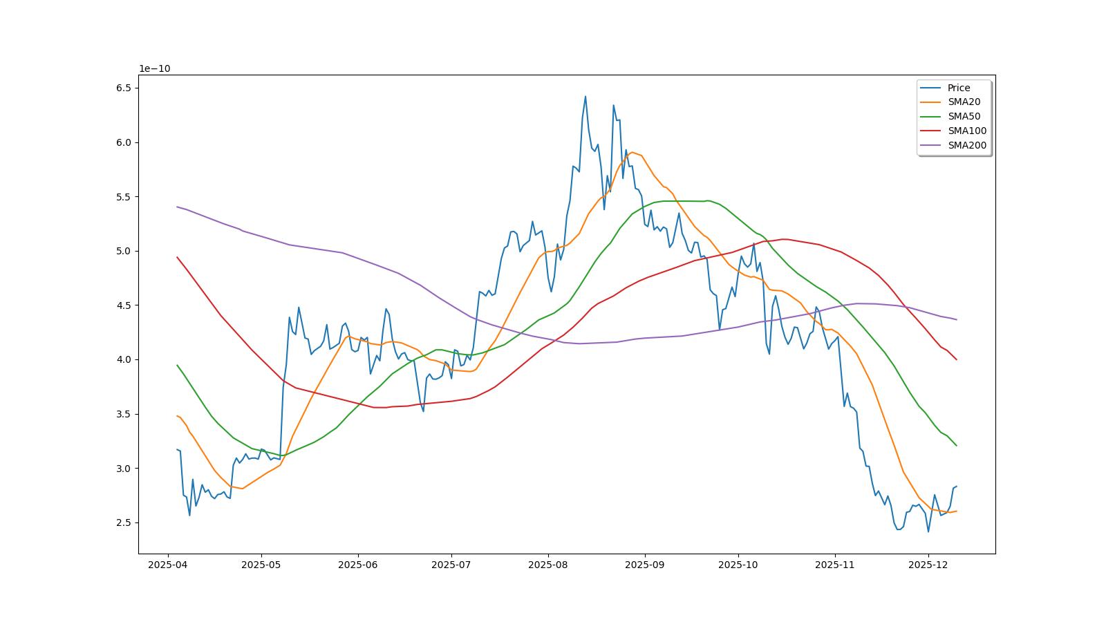 Smudge Lord Simple Moving Averages