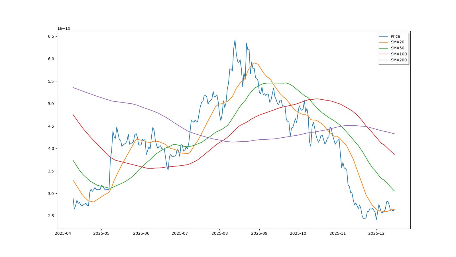 Smudge Lord Simple Moving Averages
