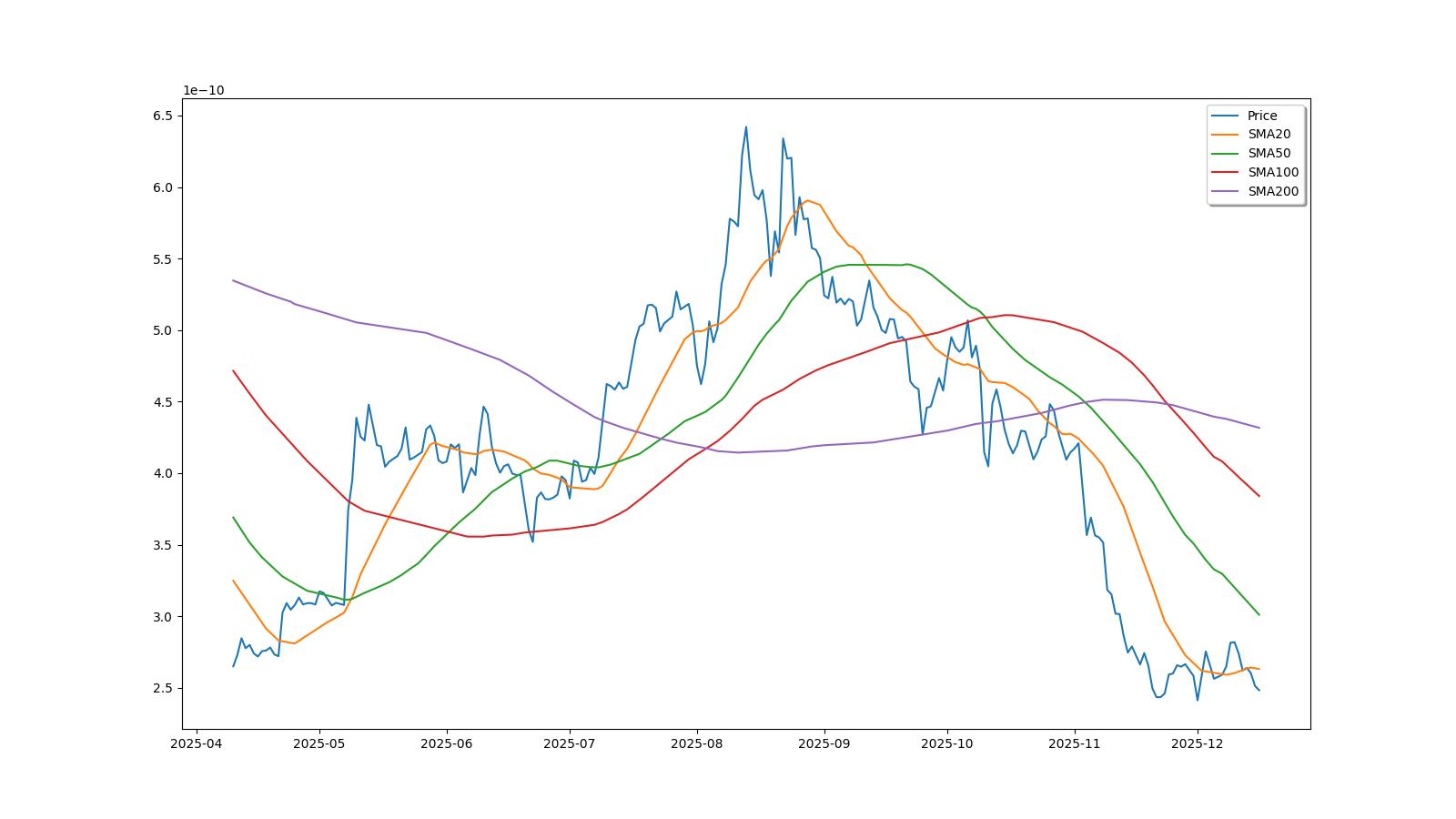 Smudge Lord Simple Moving Averages