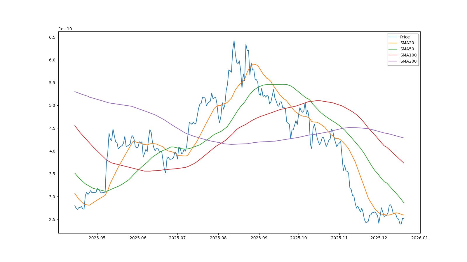 Smudge Lord Simple Moving Averages