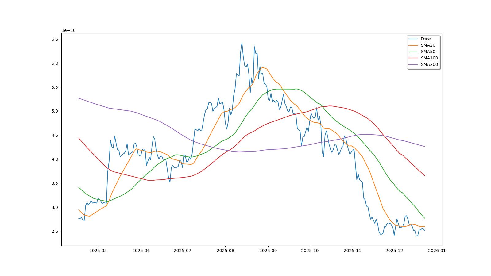 Smudge Lord Simple Moving Averages