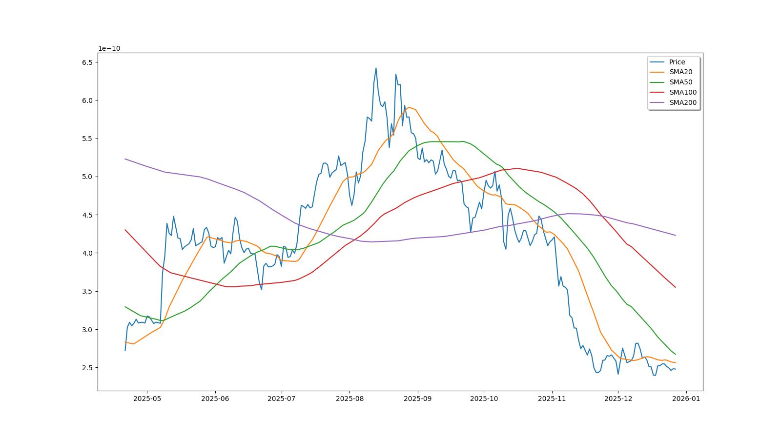 Smudge Lord Simple Moving Averages