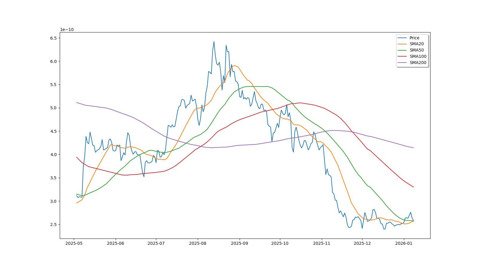 Smudge Lord Simple Moving Averages