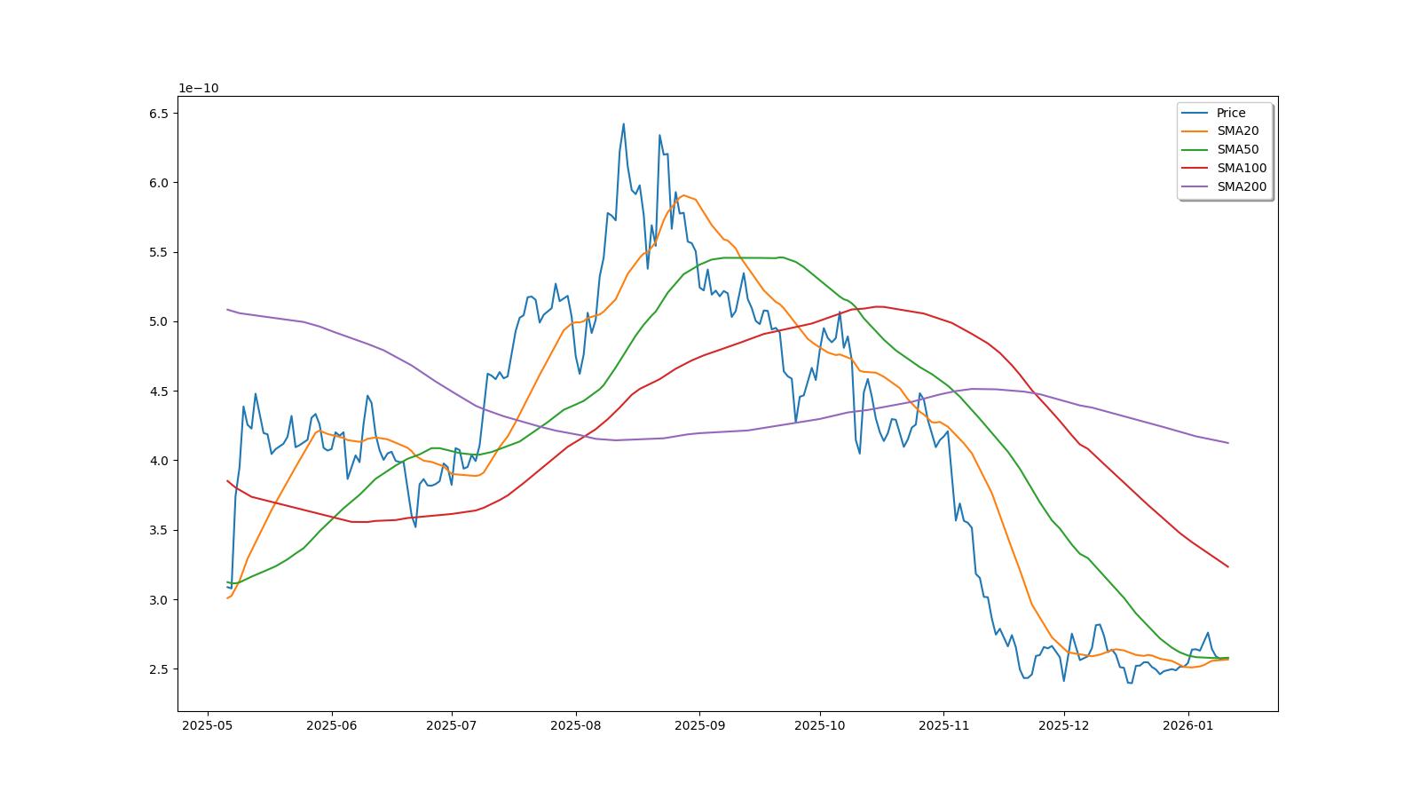 Smudge Lord Simple Moving Averages