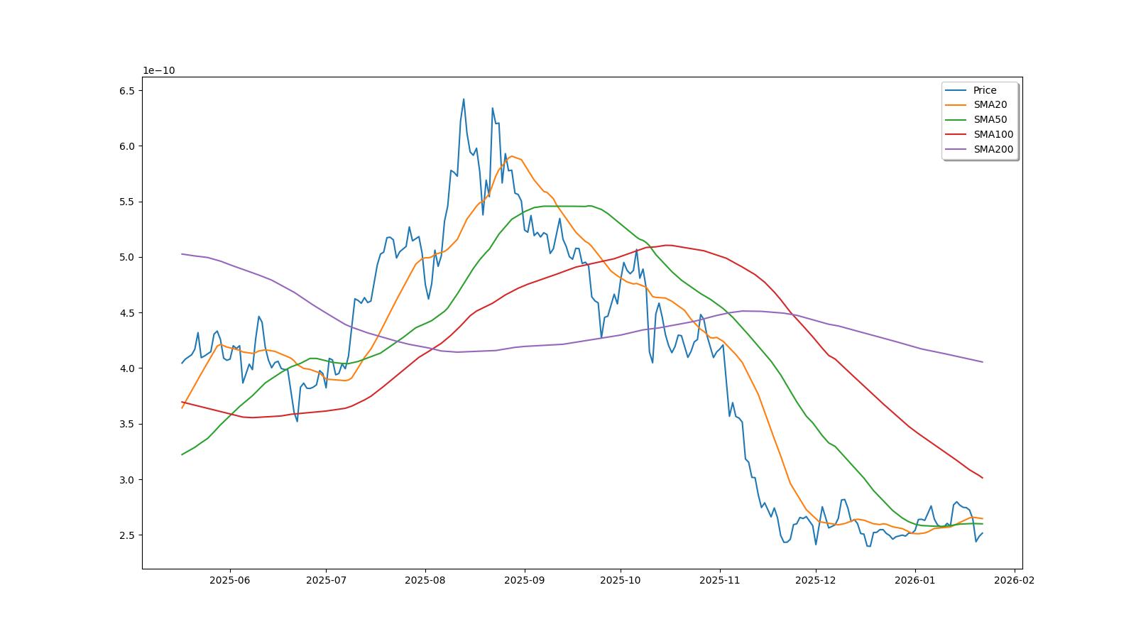 Smudge Lord Simple Moving Averages