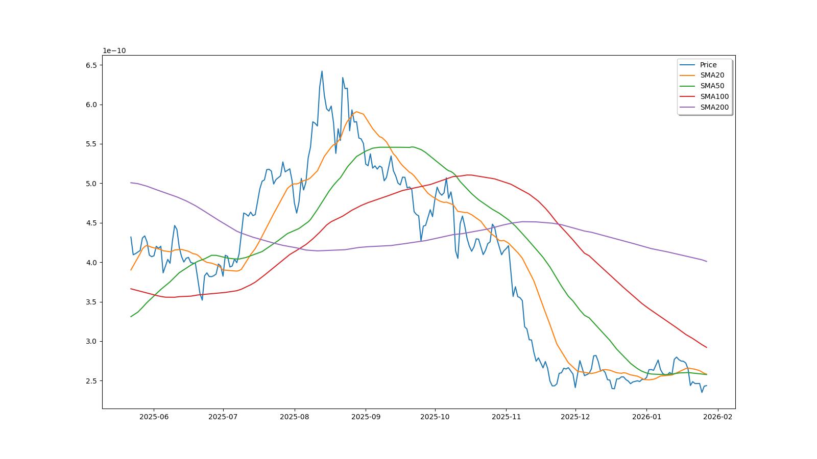 Smudge Lord Simple Moving Averages