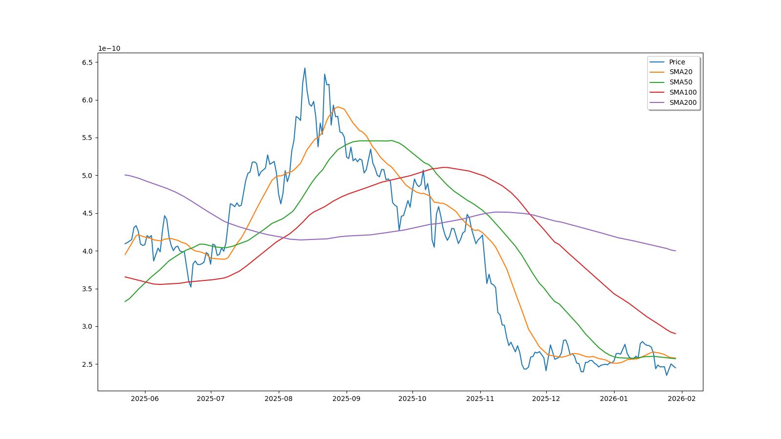 Smudge Lord Simple Moving Averages