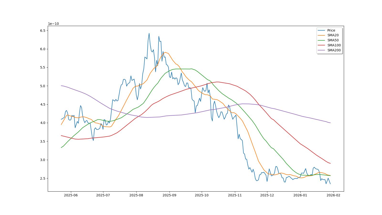 Smudge Lord Simple Moving Averages