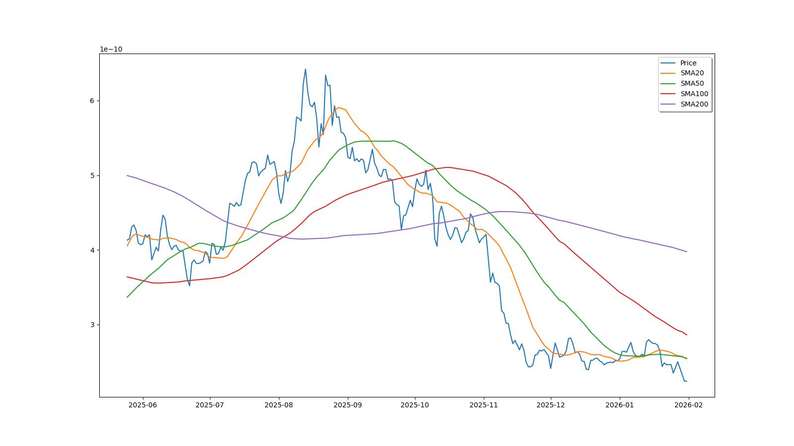 Smudge Lord Simple Moving Averages