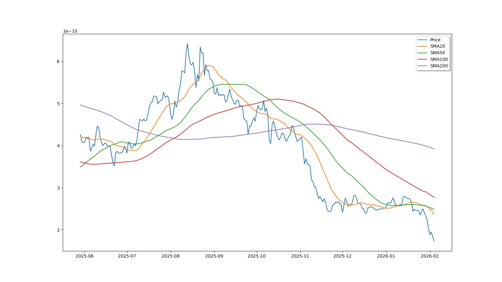 Smudge Lord Simple Moving Averages