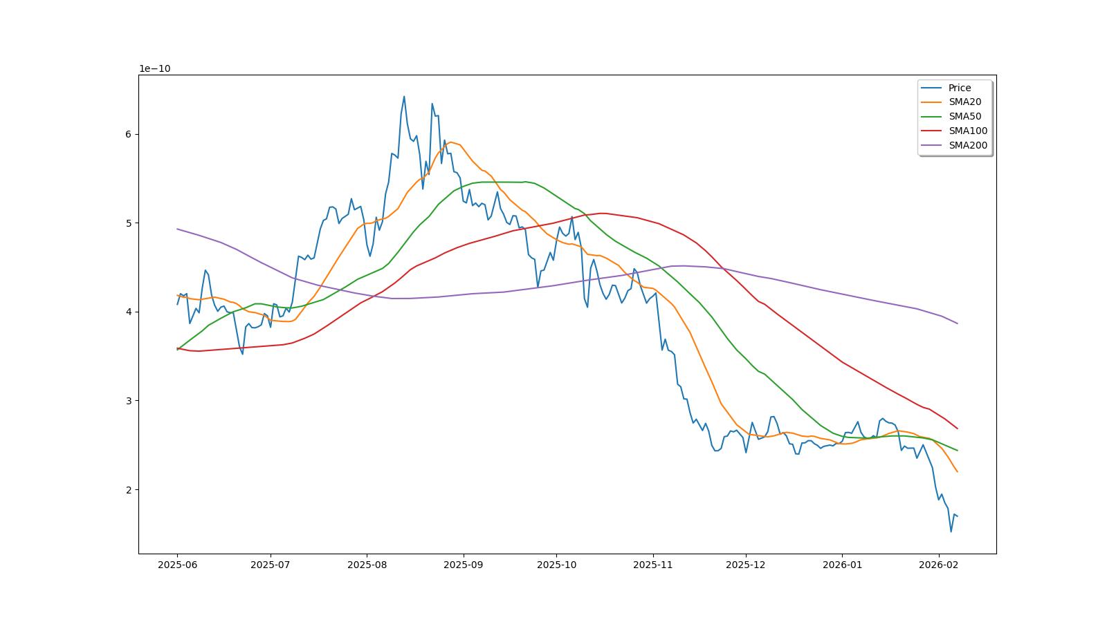 Smudge Lord Simple Moving Averages