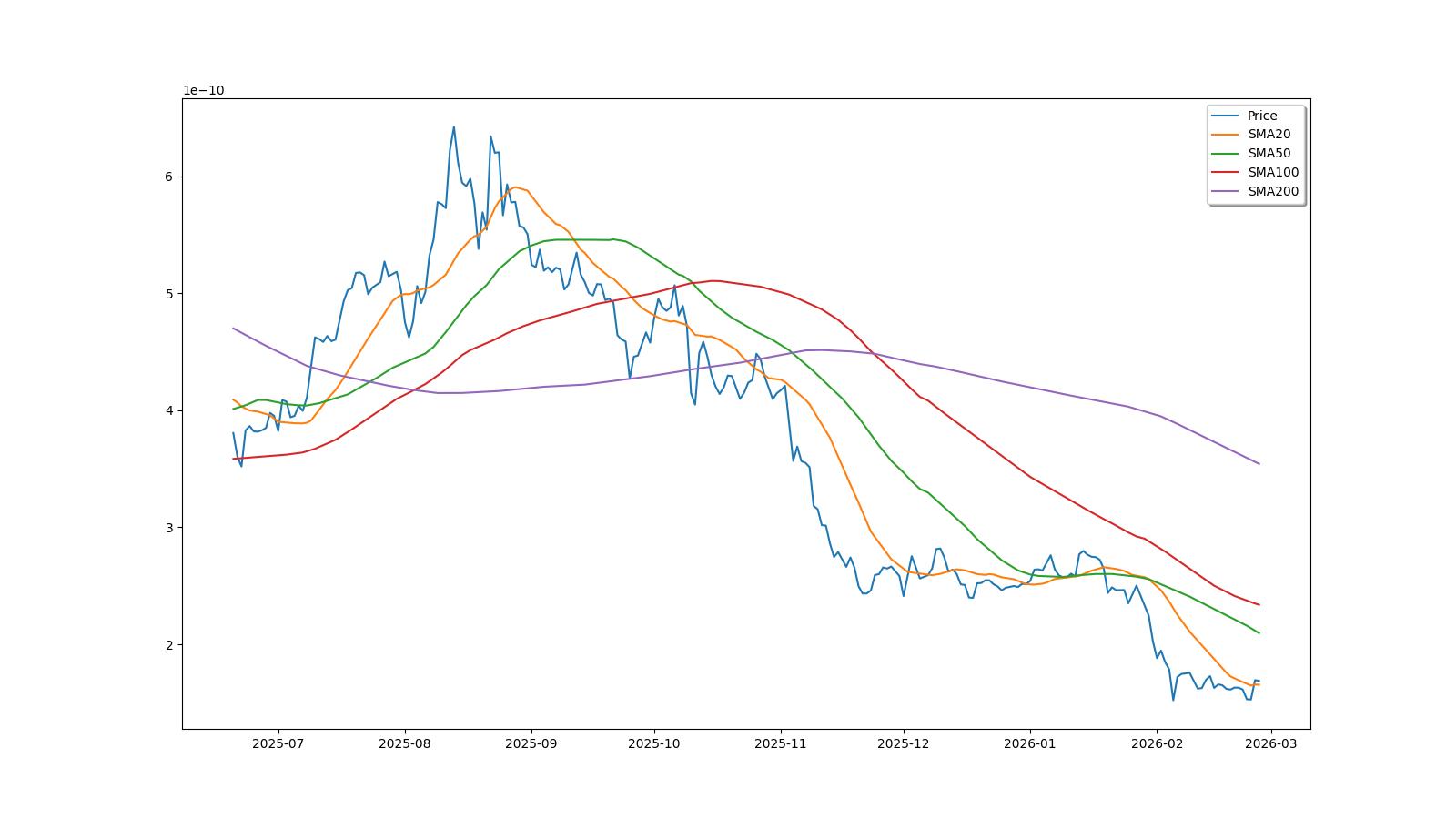Smudge Lord Simple Moving Averages