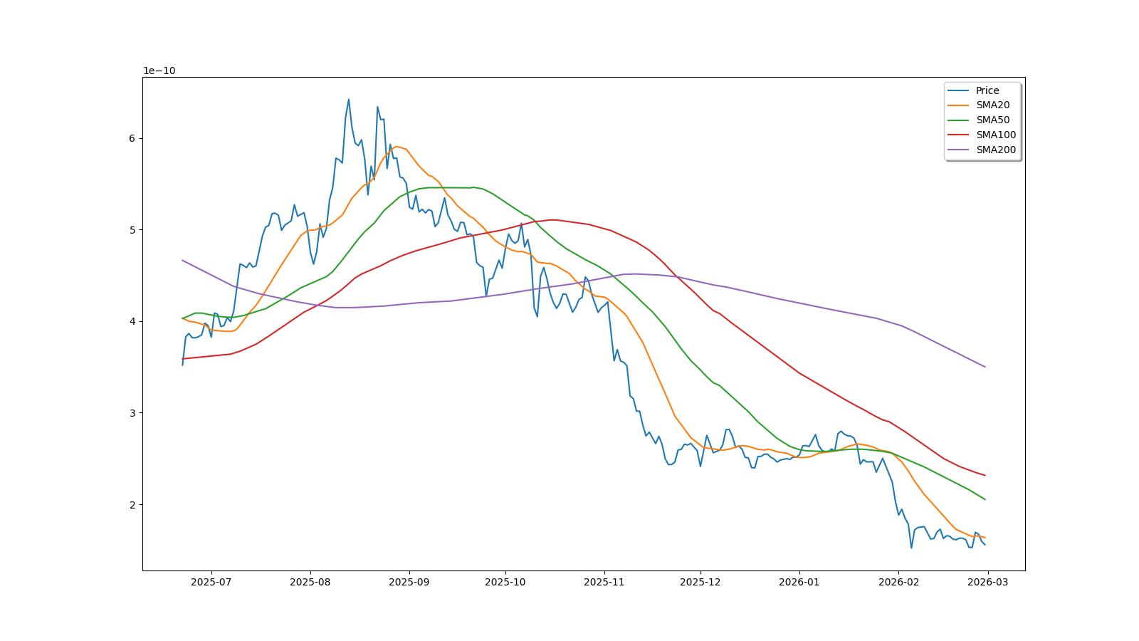 Smudge Lord Simple Moving Averages