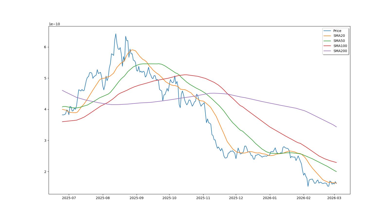 Smudge Lord Simple Moving Averages