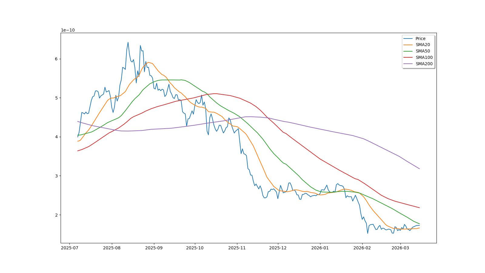 Smudge Lord Simple Moving Averages