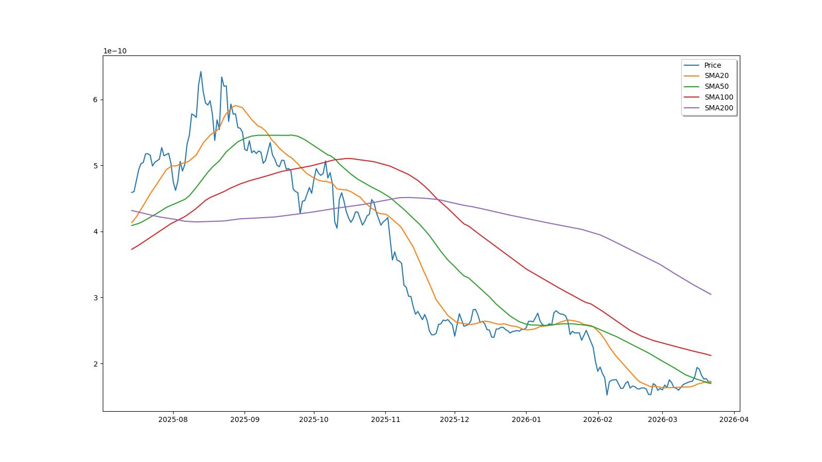 Smudge Lord Simple Moving Averages