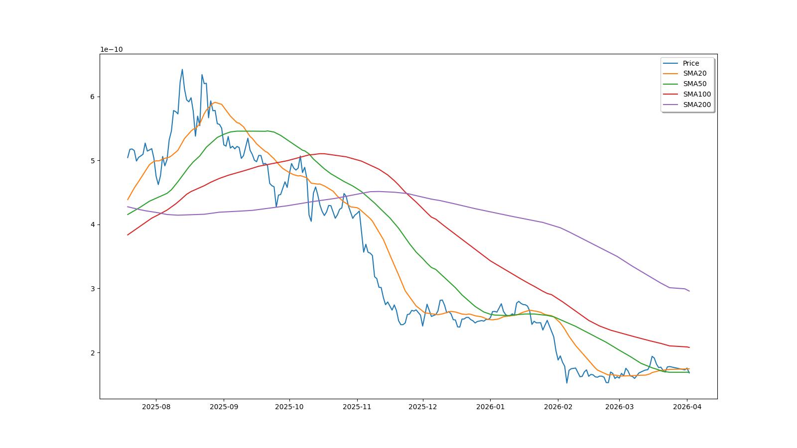 Smudge Lord Simple Moving Averages