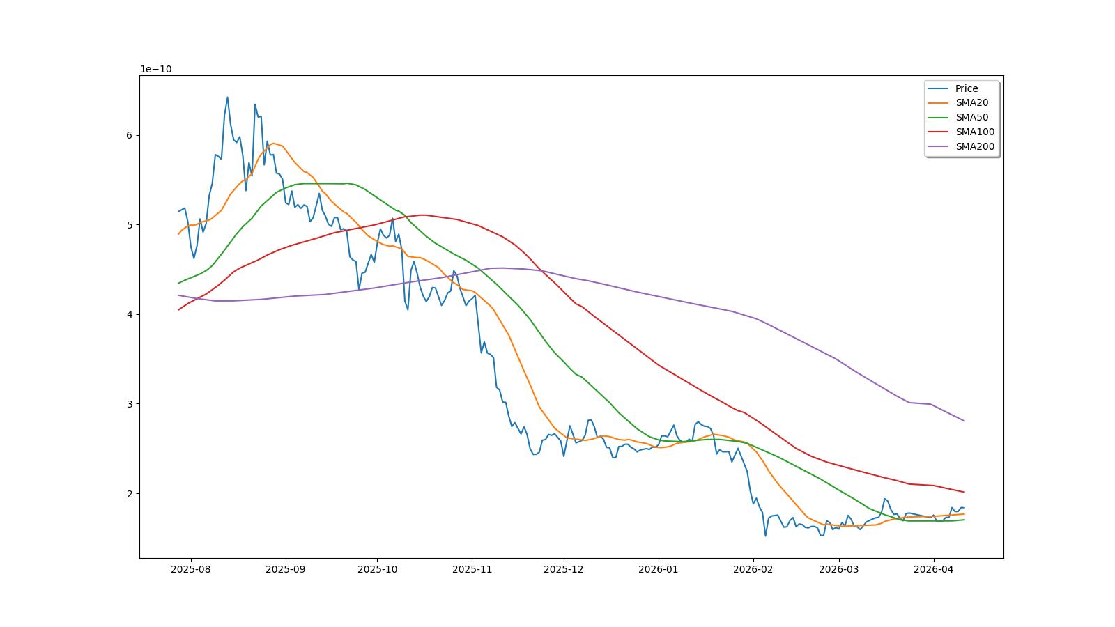 Smudge Lord Simple Moving Averages