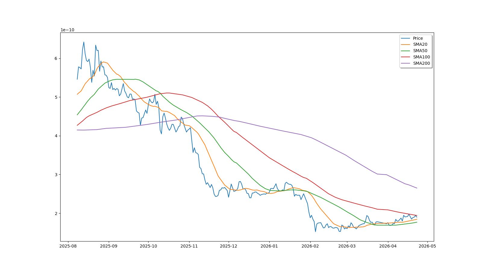 Smudge Lord Simple Moving Averages
