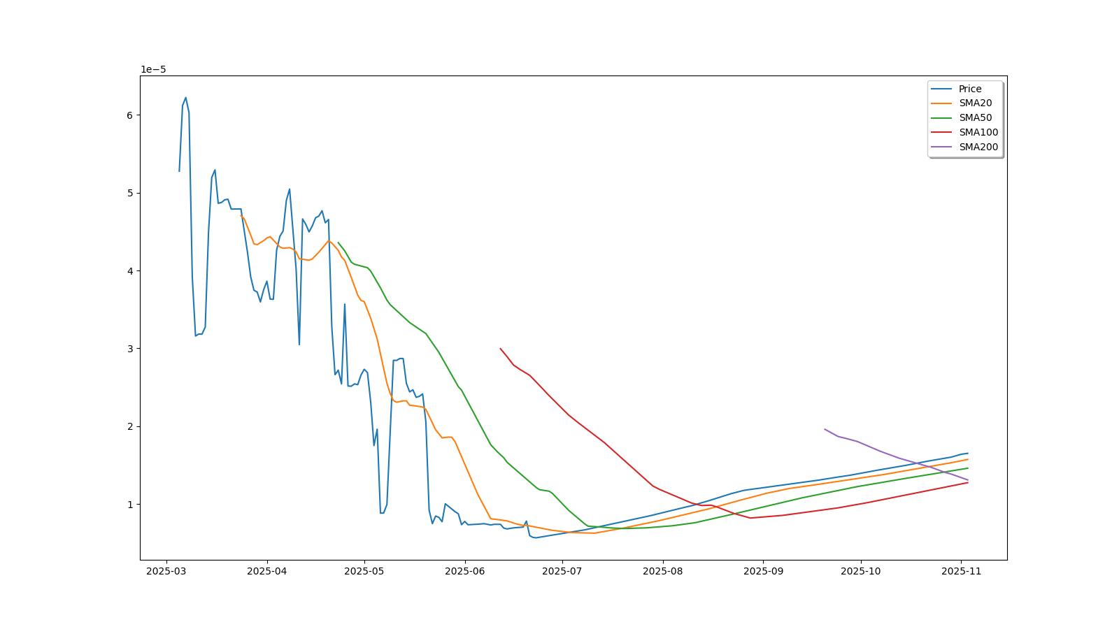 Sna-King Trump Simple Moving Averages
