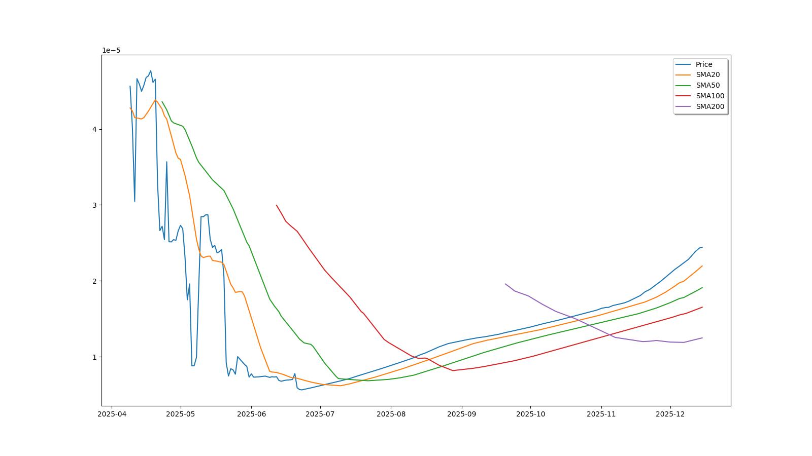 Sna-King Trump Simple Moving Averages