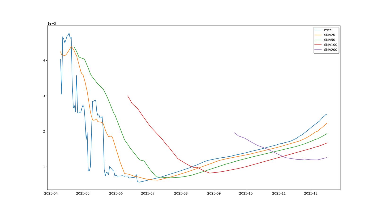 Sna-King Trump Simple Moving Averages
