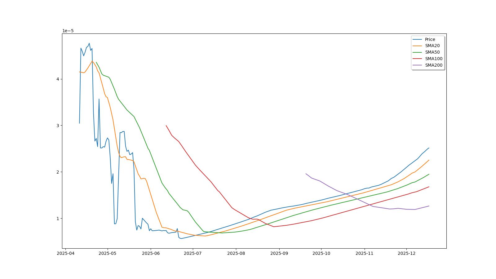 Sna-King Trump Simple Moving Averages