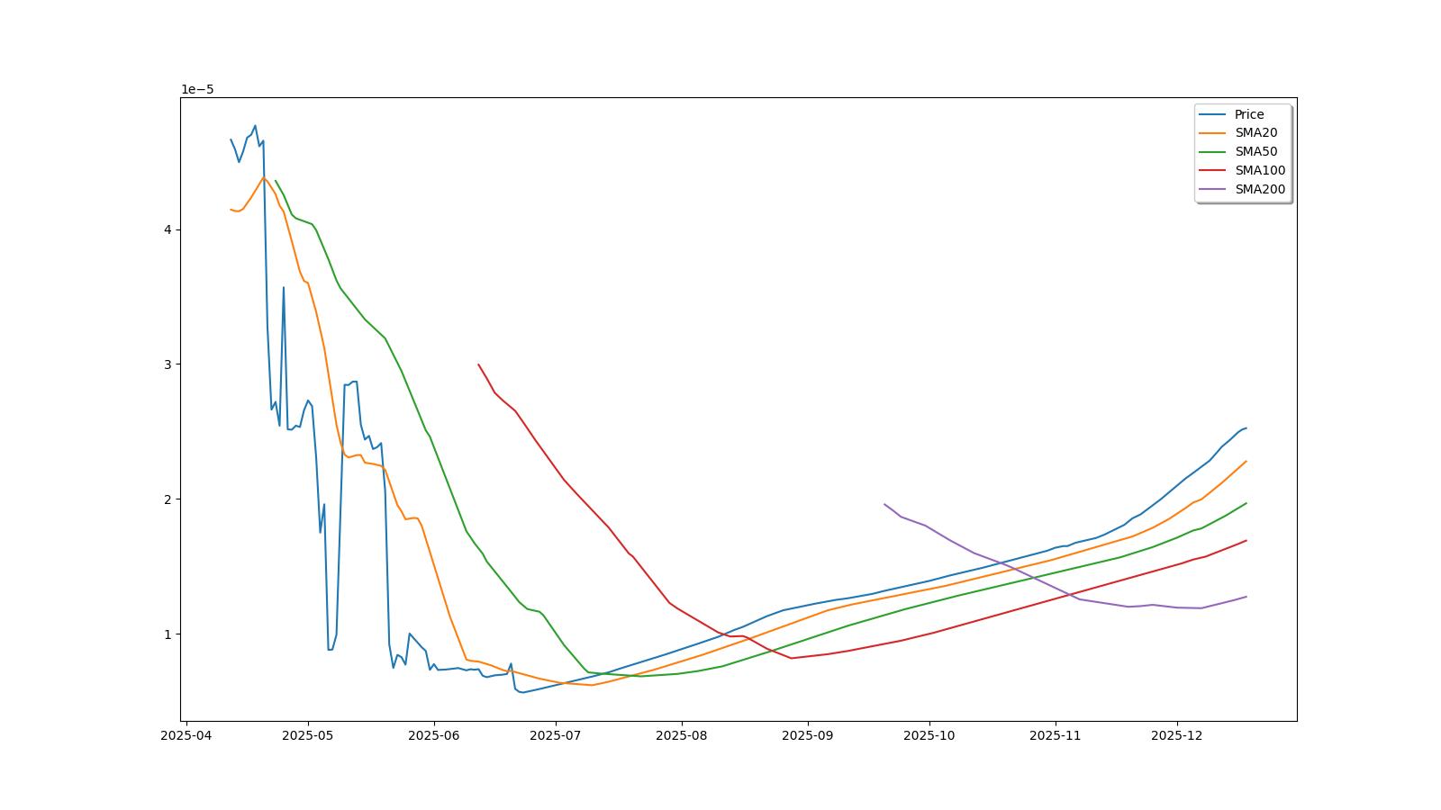 Sna-King Trump Simple Moving Averages