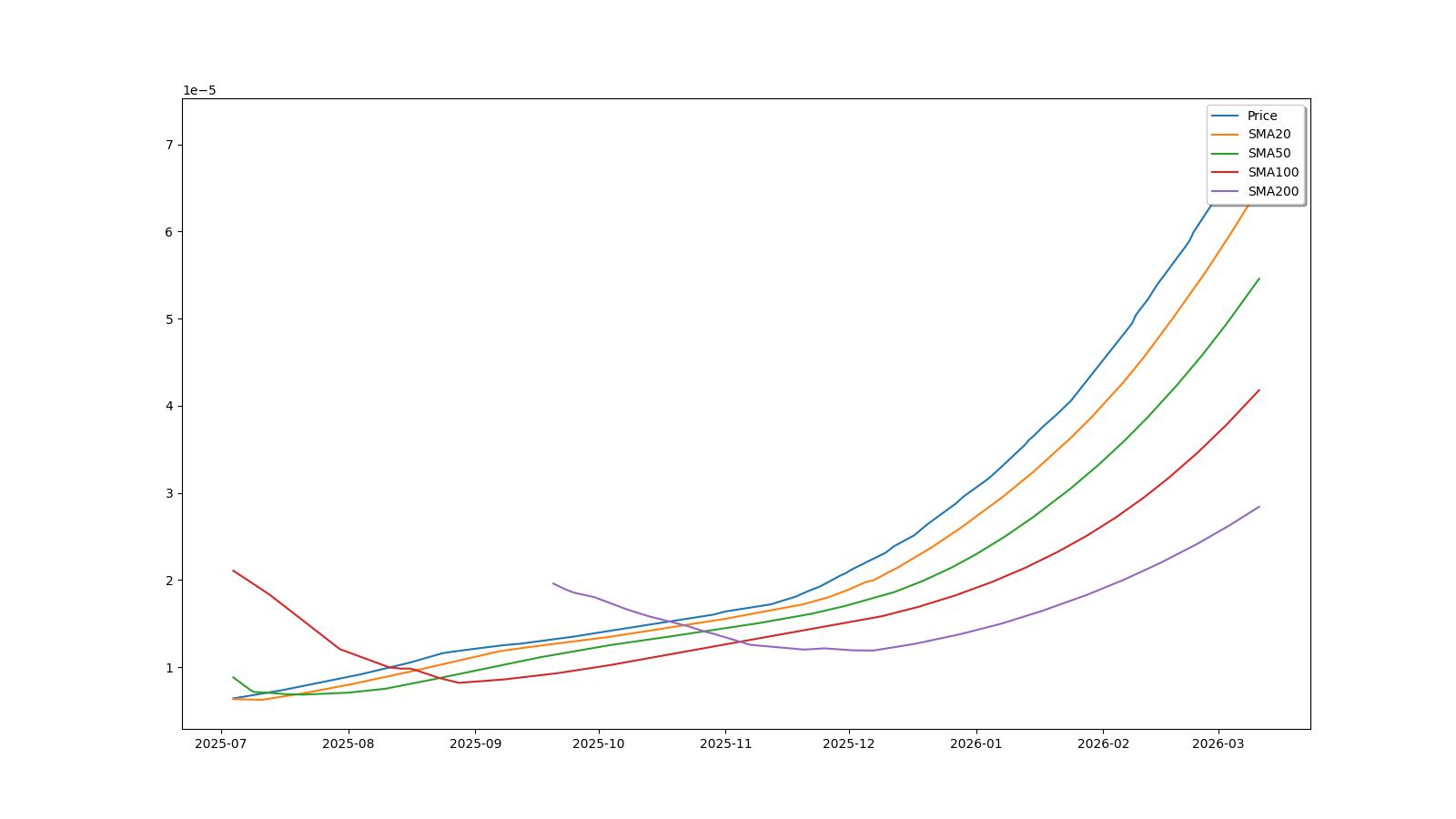 Sna-King Trump Simple Moving Averages