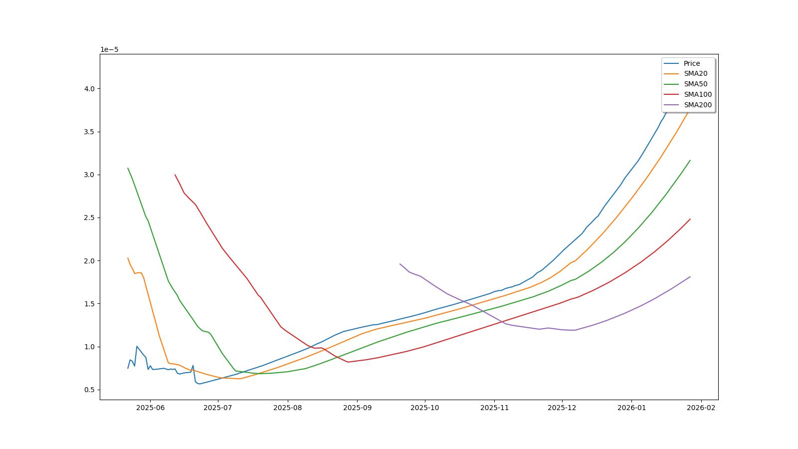 Sna-King Trump Simple Moving Averages