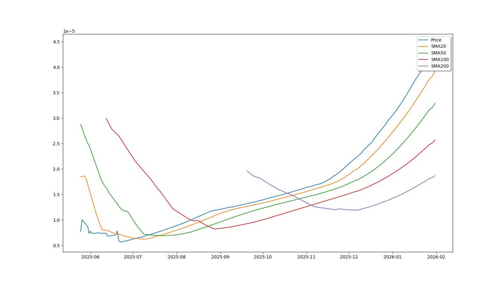 Sna-King Trump Simple Moving Averages