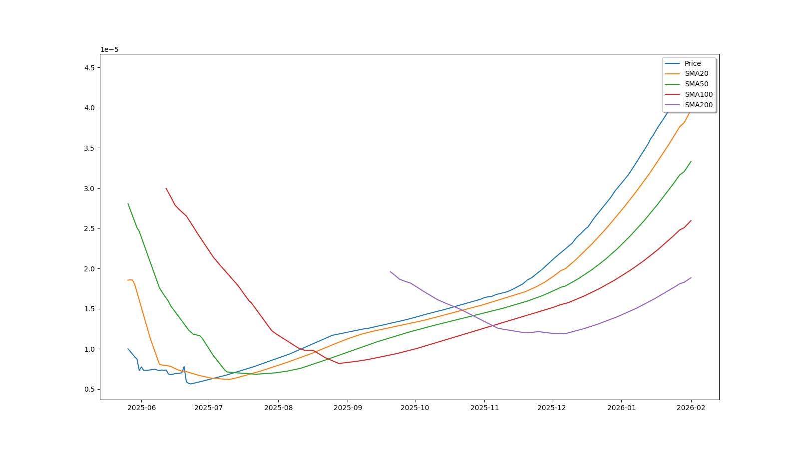Sna-King Trump Simple Moving Averages