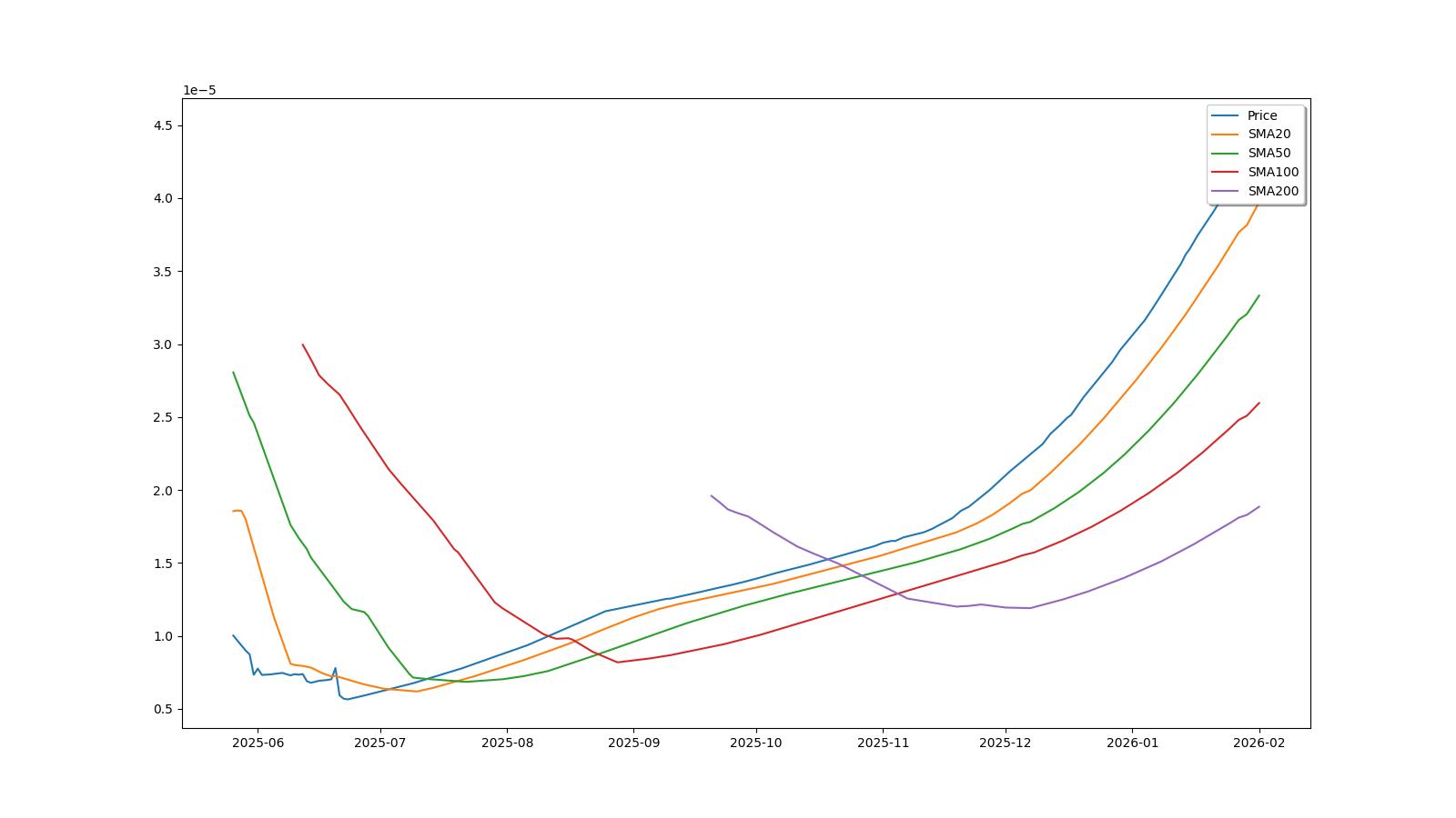 Sna-King Trump Simple Moving Averages