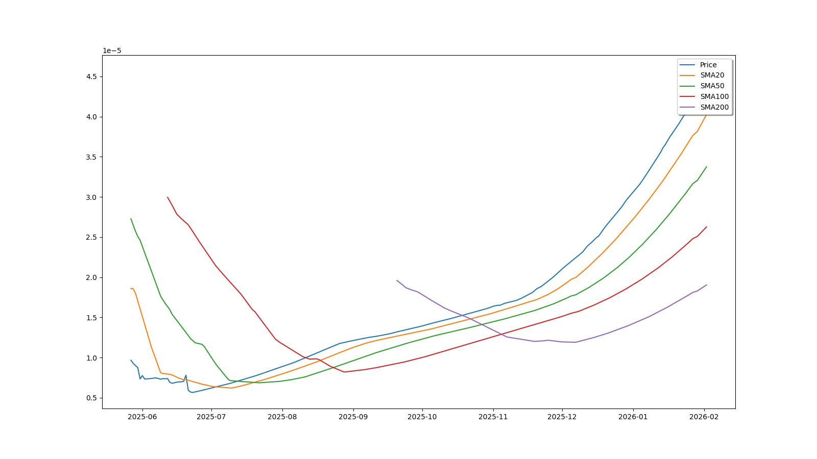 Sna-King Trump Simple Moving Averages