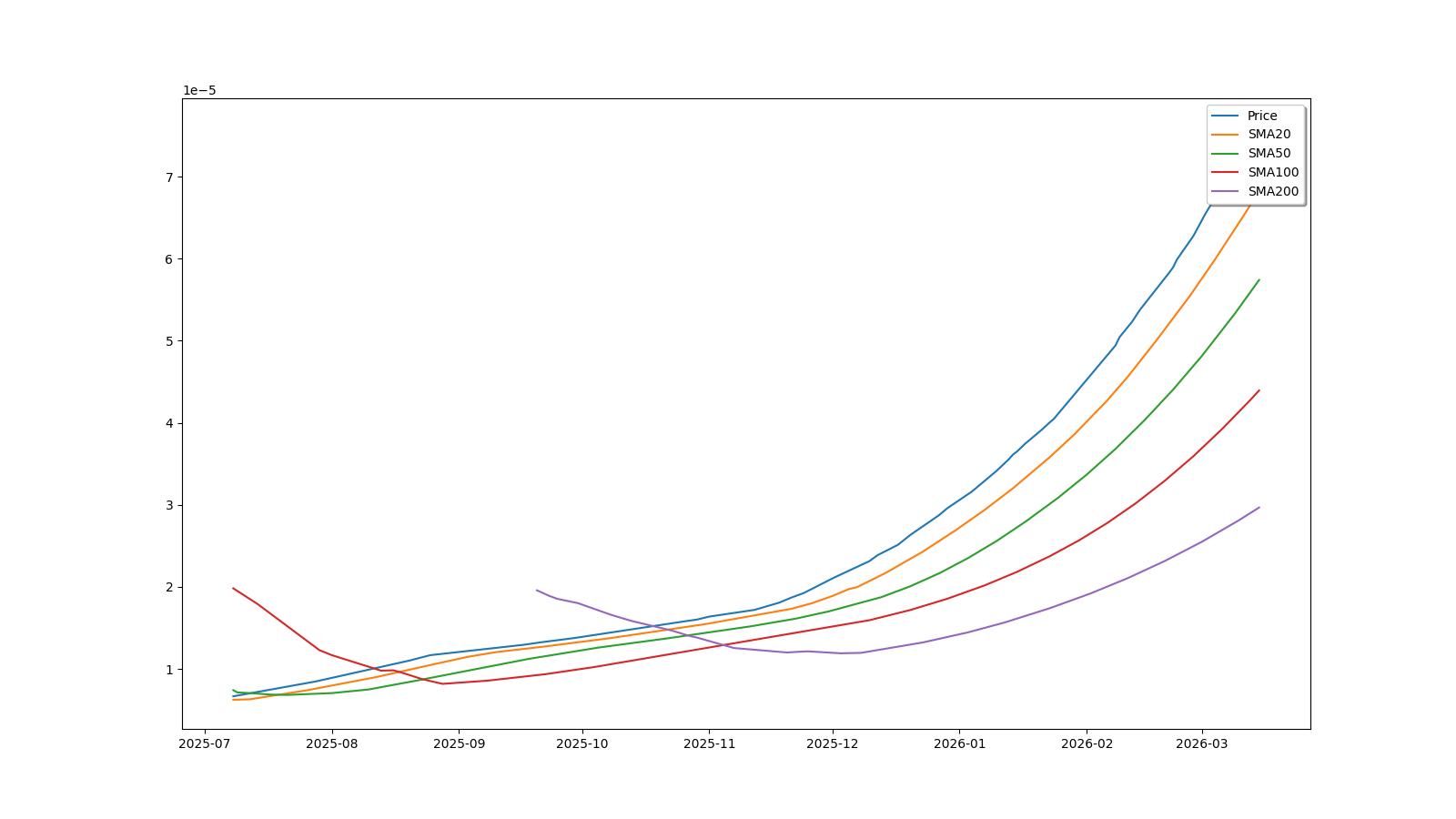 Sna-King Trump Simple Moving Averages