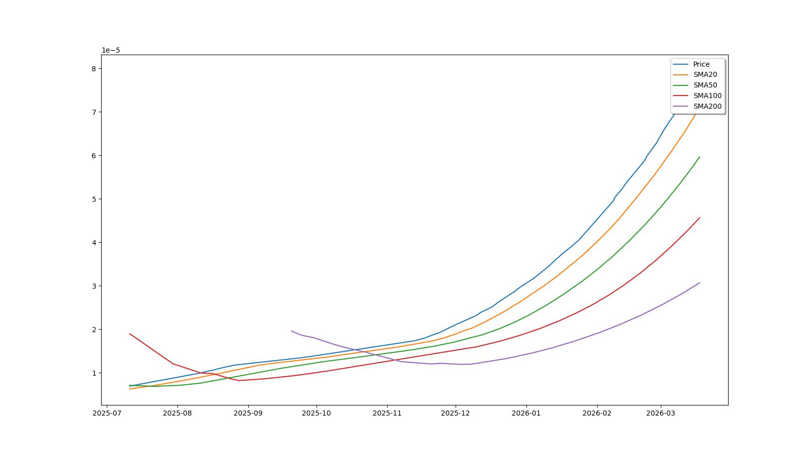 Sna-King Trump Simple Moving Averages