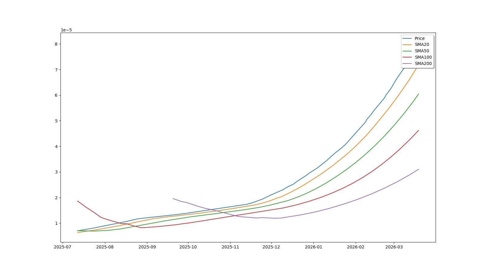 Sna-King Trump Simple Moving Averages