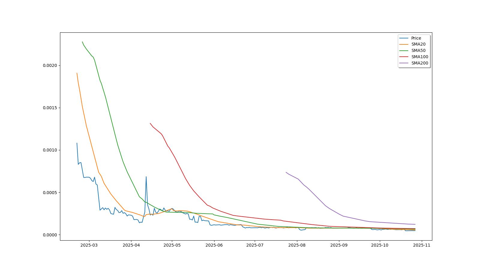 Snake wif Hat Simple Moving Averages