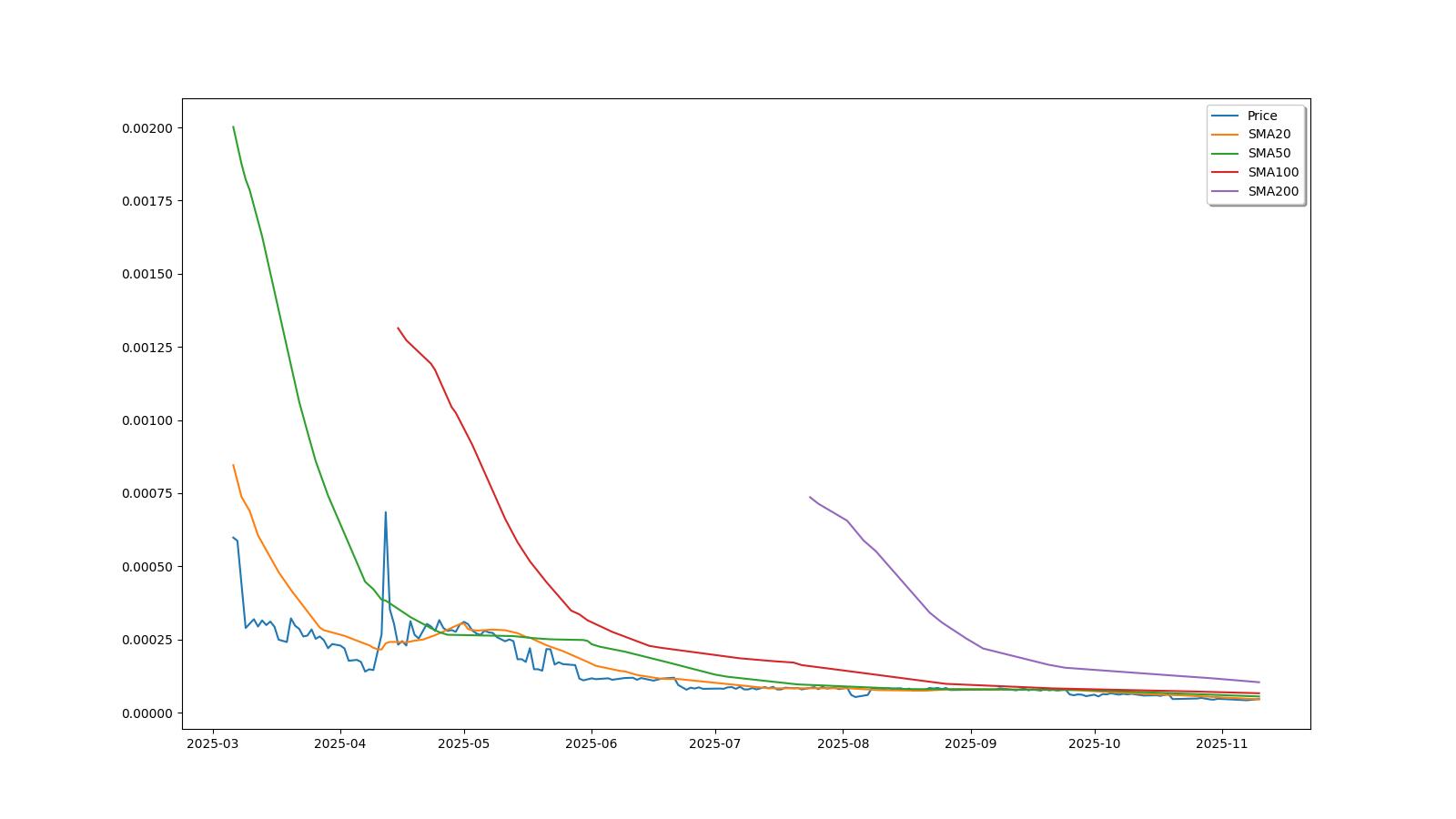 Snake wif Hat Simple Moving Averages