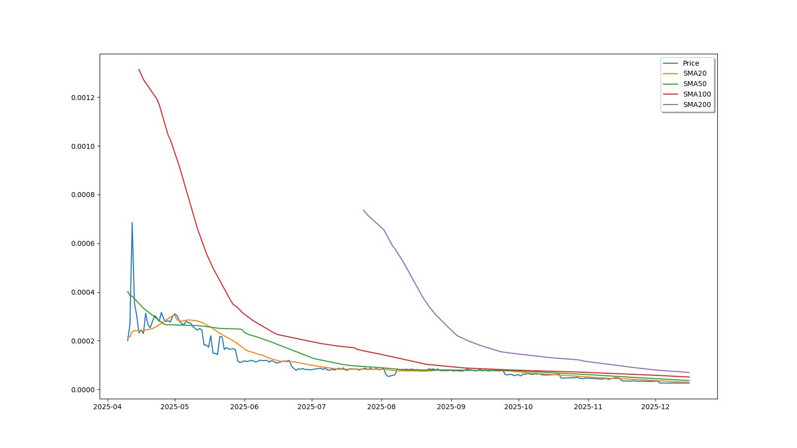 Snake wif Hat Simple Moving Averages