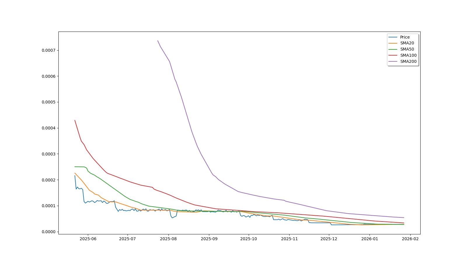 Snake wif Hat Simple Moving Averages
