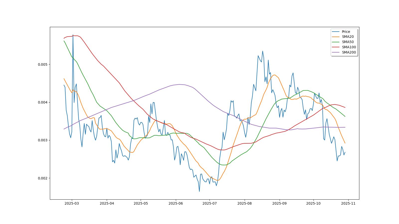 Snek Simple Moving Averages